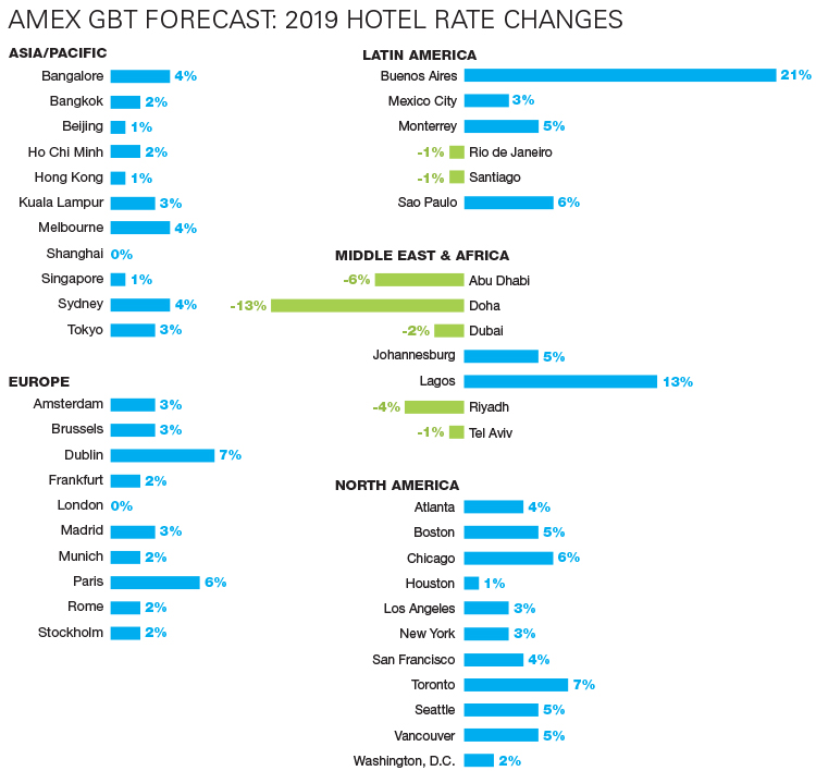 What Will Happen to Travel Prices in 2019? | Business Travel News